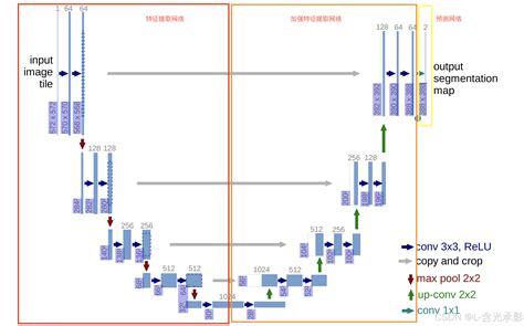【第二十周】u Net：用于生物图像分割的卷积神经网络u Net神经网络 Csdn博客