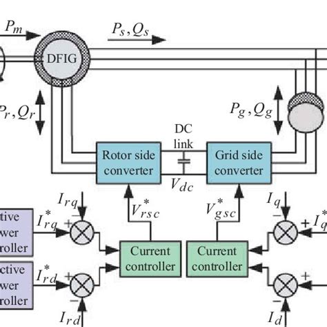 a typical dfig based wind energy conversion system download