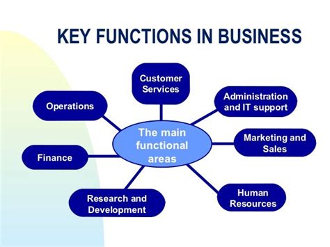 Functional Aspect Of Management