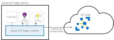 Azure Iot Edge Runtime And Architecture Explained Microsoft Learn