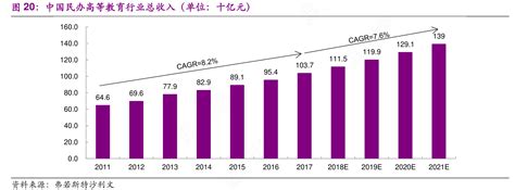 图20：中国民办高等教育行业总收入（单位：十亿元）行行查行业研究数据库