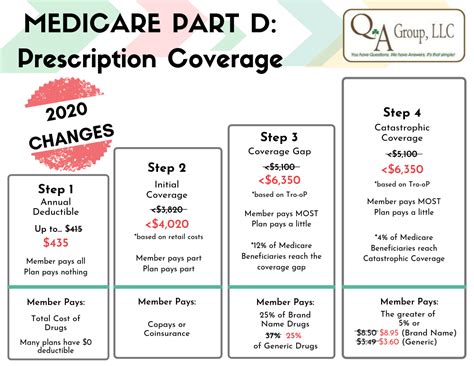 For 2024 The Part D Initial Coverage Limit Is Josie Wrennie