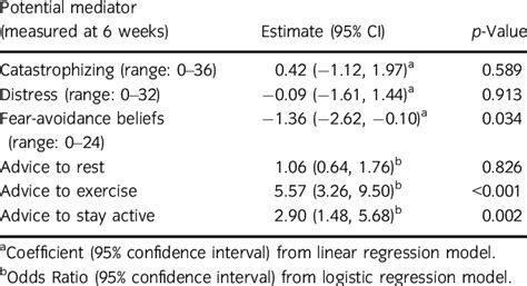 Regression Models Testing Association Between Treatment And Potential Download Table