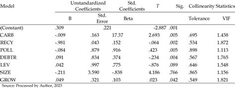 Coefficients Of Dependent Variable Return On Equity Download