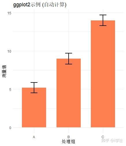 R绘制包含均值、误差线的柱形图的三种常用方法 知乎