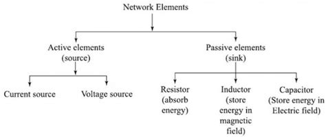 Active Passive Network Electrical Exam