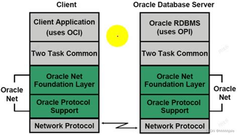 Oracle学习笔记10网络概述oracle网络体系结构基本的oracle Net服务器端配置命名方法配置 Csdn博客