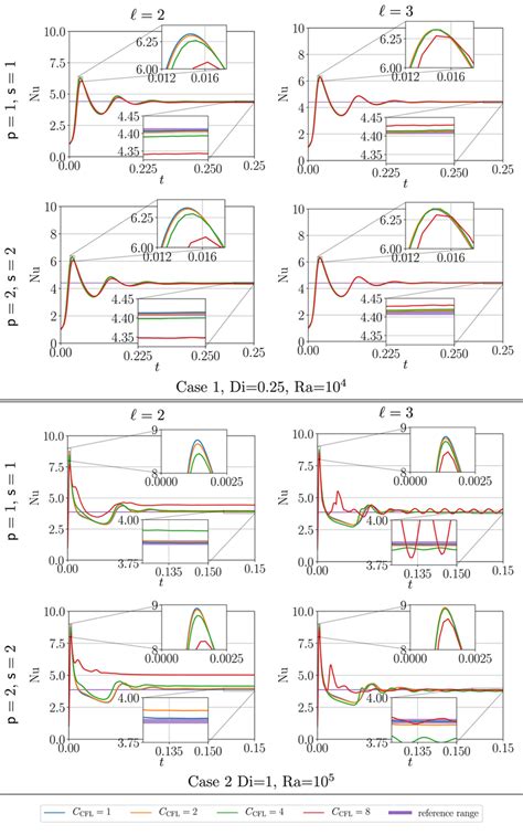 Evaluation Of Nu From The Numerical Benchmark Cases 1 And 2 Described