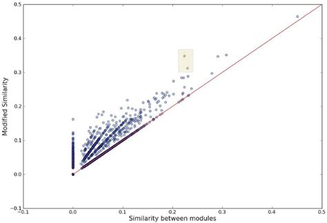 comparison between the original and the modified module similarity the