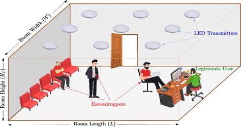 Figure 1 From Physical Layer Security Enhancement In Vlc Using Zero Forcing Beamforming And