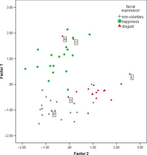 Scatter Plot Of Factor Scores 1 And 2 For The Three Facial Expressions Download Scientific Diagram