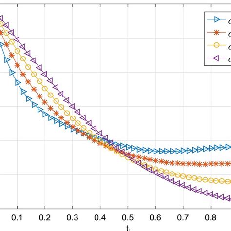 Two Dimesional Plots Of Yt For Download Scientific Diagram