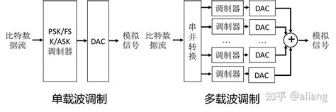 调制方法 OFDM初步实现 知乎