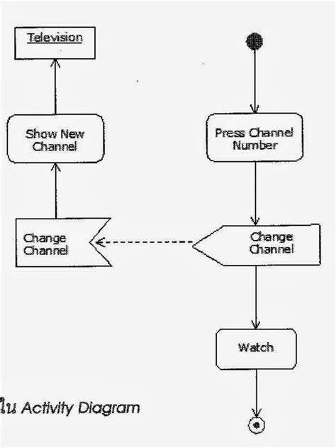 Activity Diagram คืออะไร เขียนอย่างไร Glurgeekcom