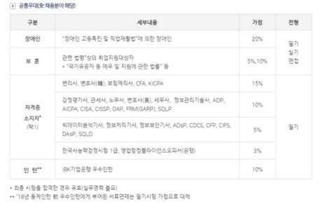 금융공기업 우대자격증 가산점 적용방법 Ibk기업은행 네이버 포스트