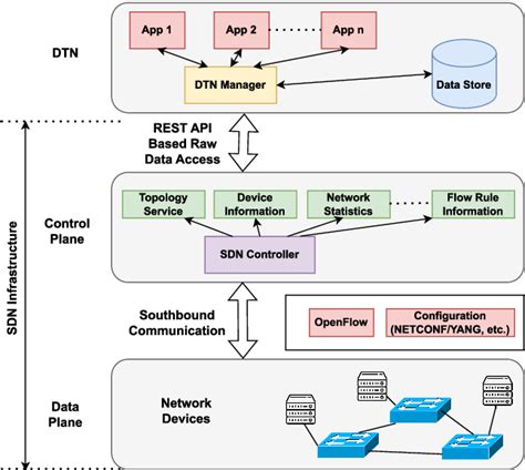 Figure 1 From Building A Digital Twin Network Of Sdn Using Knowledge