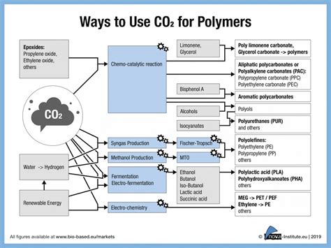 Trend Report On Carbon Dioxide Based Polymers Technologies Polymers And Producers