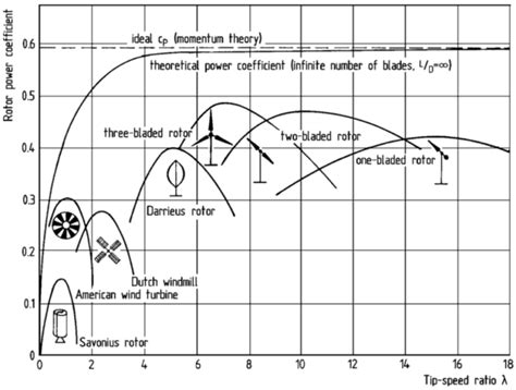 Define Tip Speed Ratio Of Wind Turbine At Susan Jaimes Blog