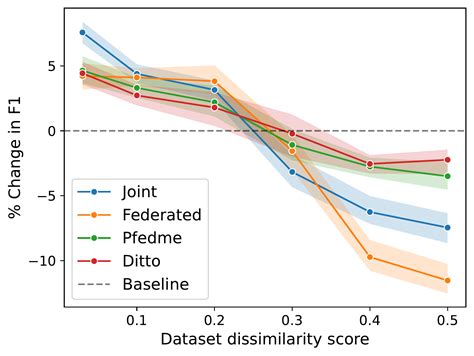 A Universal Metric Of Dataset Similarity For Cross Silo Federated