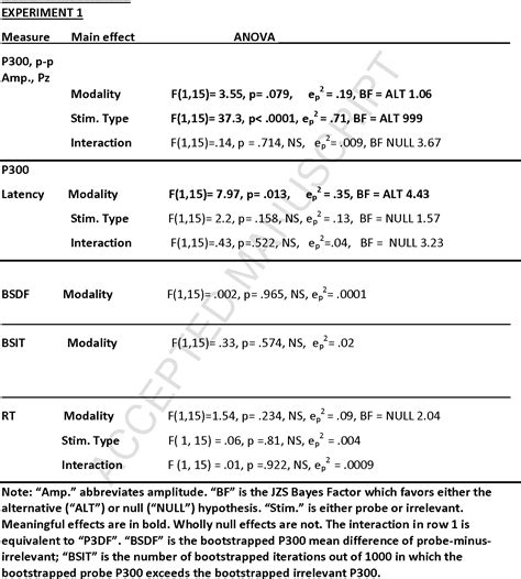 Table 1 From Superiority Of Visual Verbal Vs Auditory Test