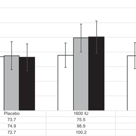 Serum 25 Hydroxyvitamin D Concentration At Baseline And After 6 And 12