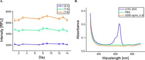 Optical Aptamer Based Cytokine Nanosensor Detects Macrophage Activation