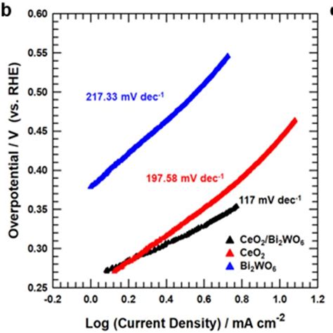 A Oer Lsv Curves For Ceo2 Bi2wo6 And Ceo2 Bi2wo6 In A N2 Saturated