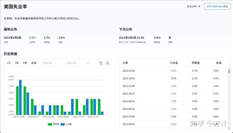 方计finlogix —美国失业率的定义、计算与应用 知乎