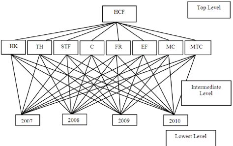 Ahp Problem Hierarchy Download Scientific Diagram