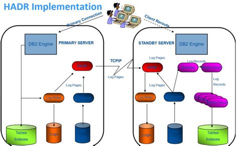 Raghavendra Chiyodu On Linkedin Hadr Implementation Process In Db2 Luw