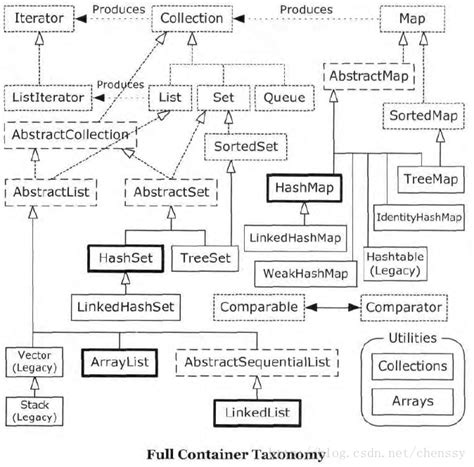 Java 集合源码解析（1）：iteratorjavaiterator Notify Csdn博客