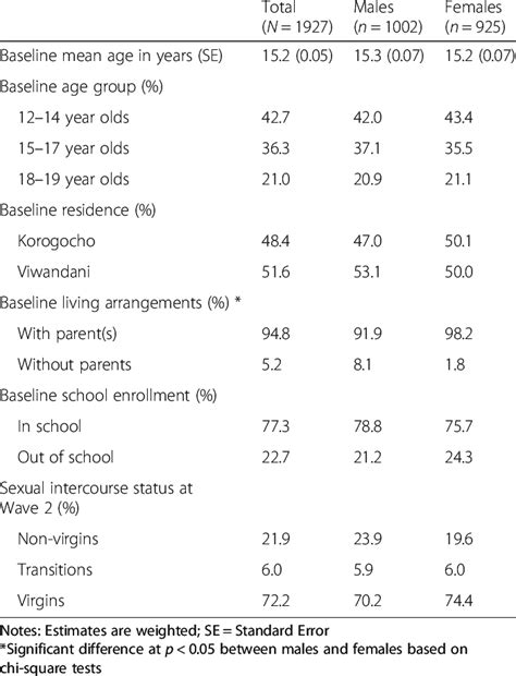 Respondents Socio Demographic Characteristics By Sex Download Table