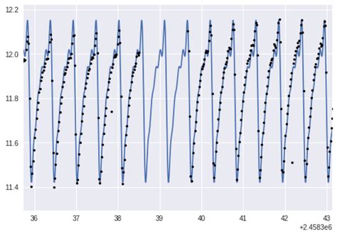 Python How Can I Improve Initial Guess Of Parameters For Scipy
