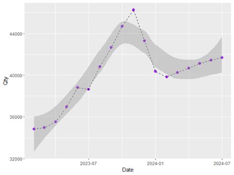 Ggplot Remove The Trend Line Caused By Geom Smooth In R Stack Overflow