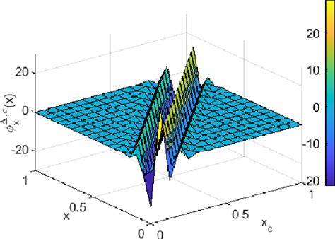 Figure 3 From Model Predictive Control For First Order Hyperbolic