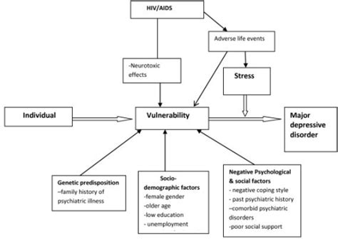 Conceptual Framework Based On The Stress Diathesis Mode Open I