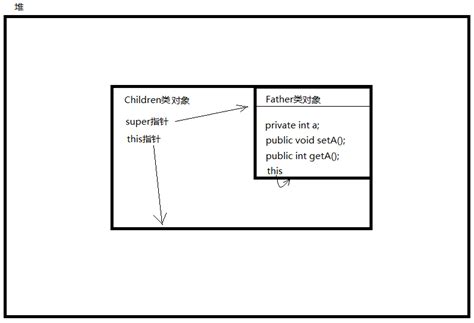 Java如何访问通过子类对象访问父类的私有变量java子类访问父类私有变量 Csdn博客