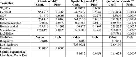 the results from the regression models dependent variable fdi stock