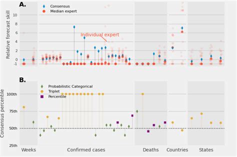 A Relative Forecast Skill For The Consensus Prediction Diamond