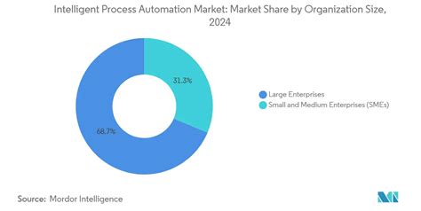 Intelligent Process Automation Market Size Forecast And Share Analysis 2030