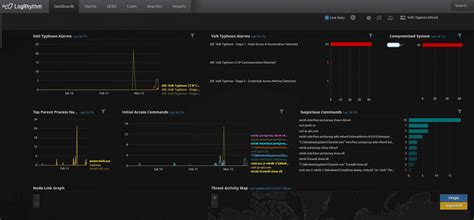 Detecting Volt Typhoon Ttps Security Spotlight Security Boulevard