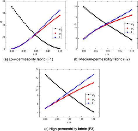Sensitivity Of Permeability To Fabric Structure Parameters Download Scientific Diagram