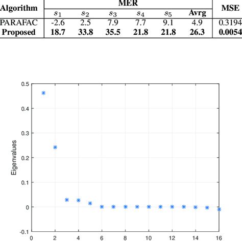 mer and mse of the algorithms for five heart sound signals download