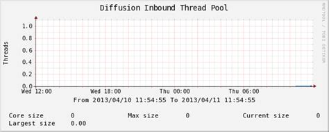 Monitoring Cacti Graph Not Showing Properly Stack Overflow