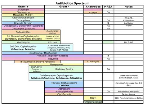 Medications
