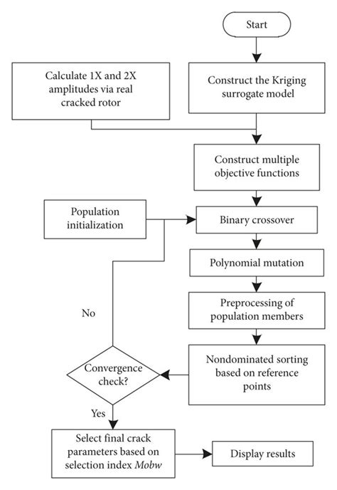 Flowchart Of The Method For Crack Parameters Identification Download Scientific Diagram