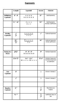 Integer Exponent Quick Notes By Middle Math Knowledge TpT