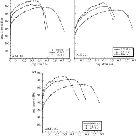 Stressstrain Curves Of Asme 537 Ferritic Steel At Room Temperature
