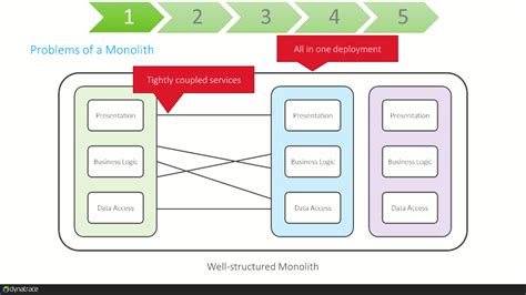 Fearless Monolith To Microservices Migration A Guided Journey Dynatrace