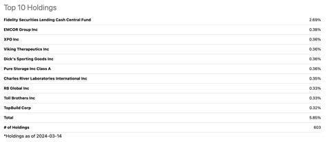 Fsmd Strategic Beta Beats Market Cap Weighted But Its Not Perfect